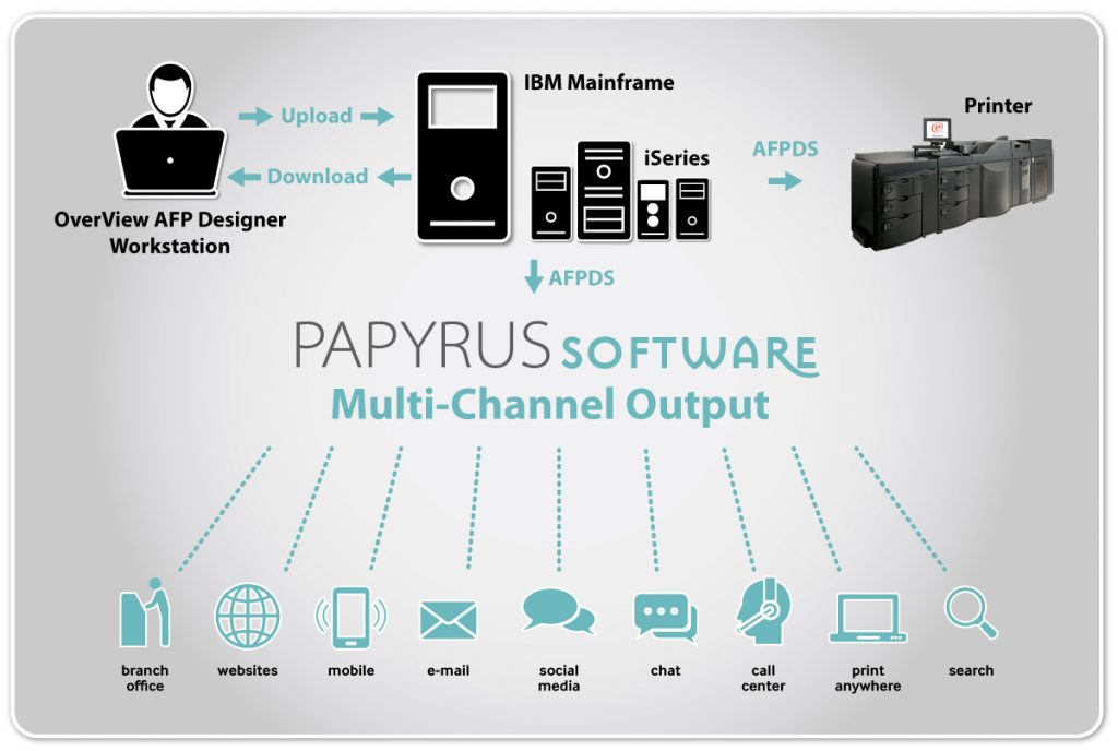 The Game Changer in Document Creation - Papyrus OverView AFP Designer ...