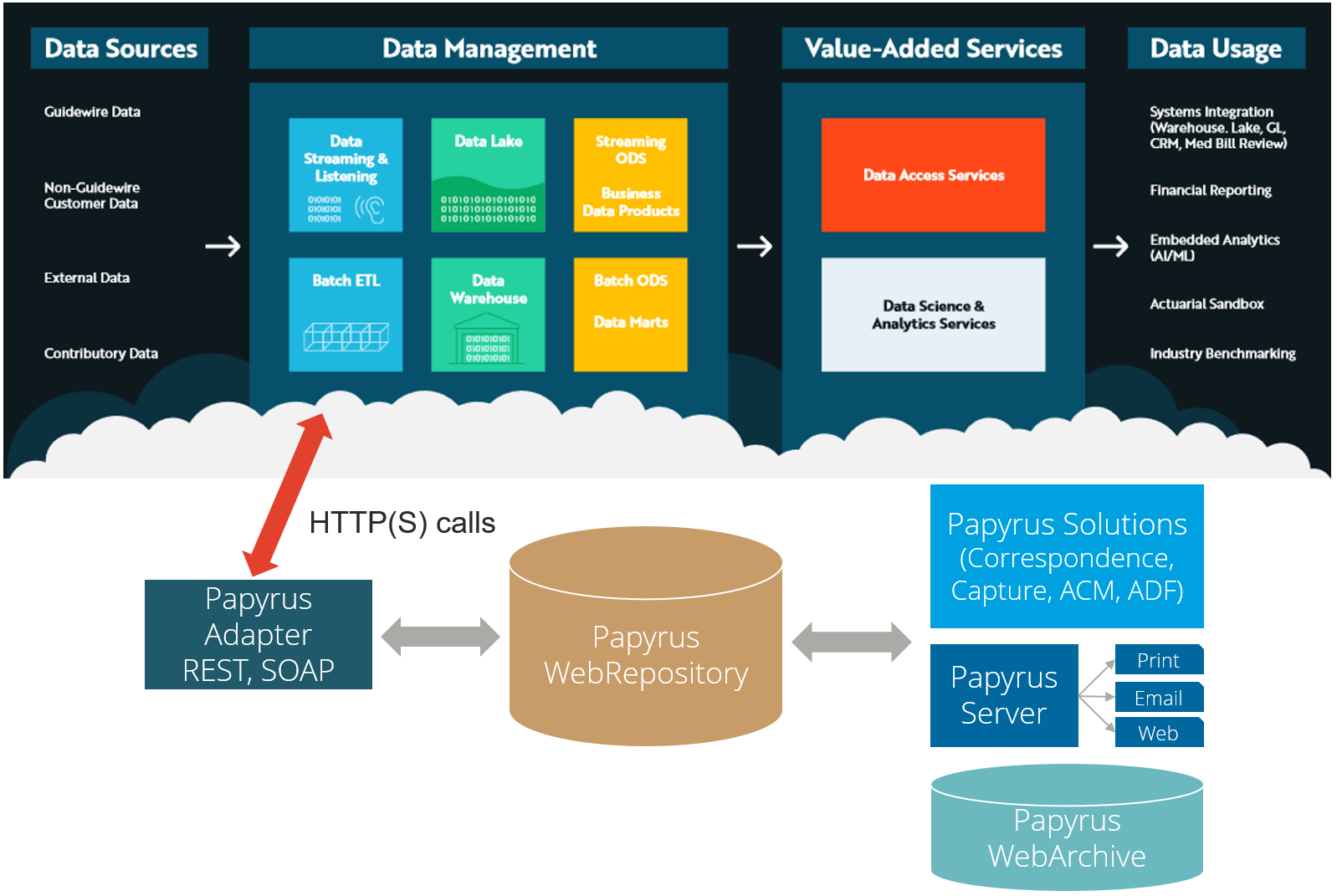 Integrate your Guidewire applications seamlessly with Papyrus ...