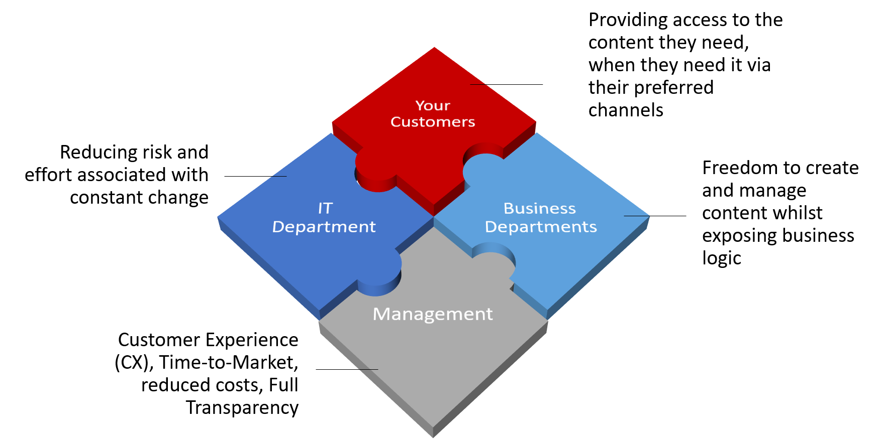 The Management Circle Report: Why a document strategy? – Papyrus Blog