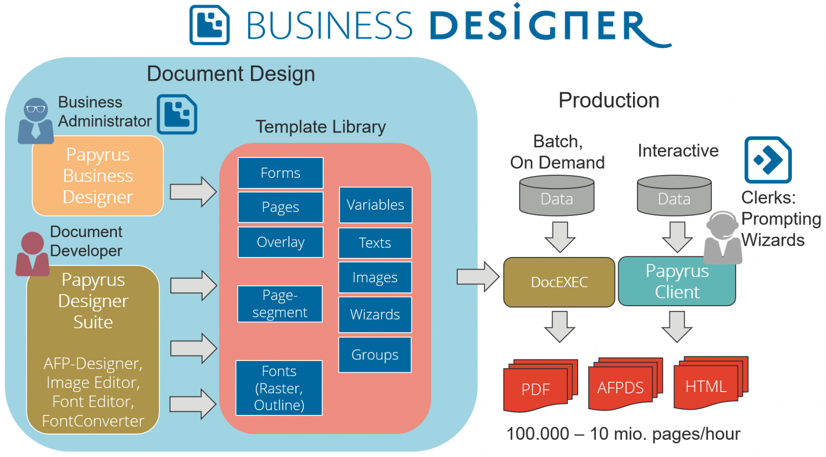 Migrating Documents to Papyrus: Best Practices by Means of DOPiX and ...