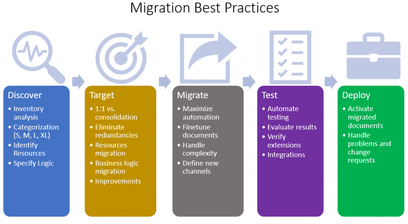 Modernizing Customer Communication: A Roadmap to Successful Migration ...