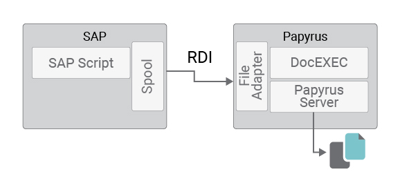 Salesforce Integration